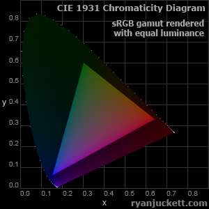 RGB Color Space Conversion - RyanJuckett.com