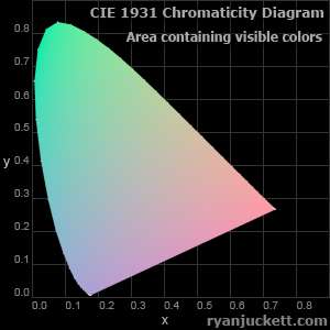 RGB Color Space Conversion - RyanJuckett.com